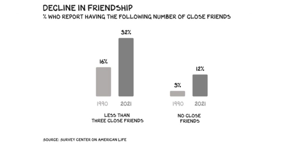 1 in 7 men have no friends. Why it matters and how Pi Kappa Phi can ...